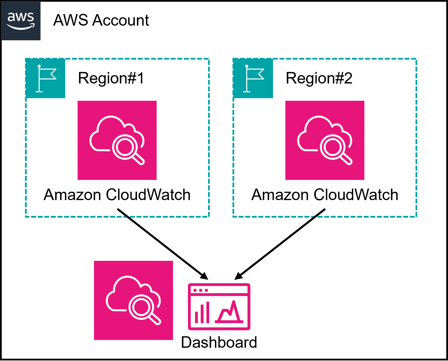 【実践】Amazon CloudWatch ダッシュボードを外部ユーザーに共有 #AWS - Qiita
