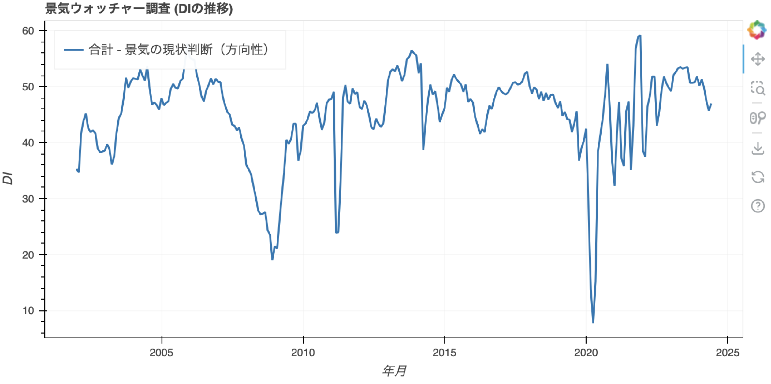 e-Stat APIを利用して政府統計データを取得する #Python - Qiita