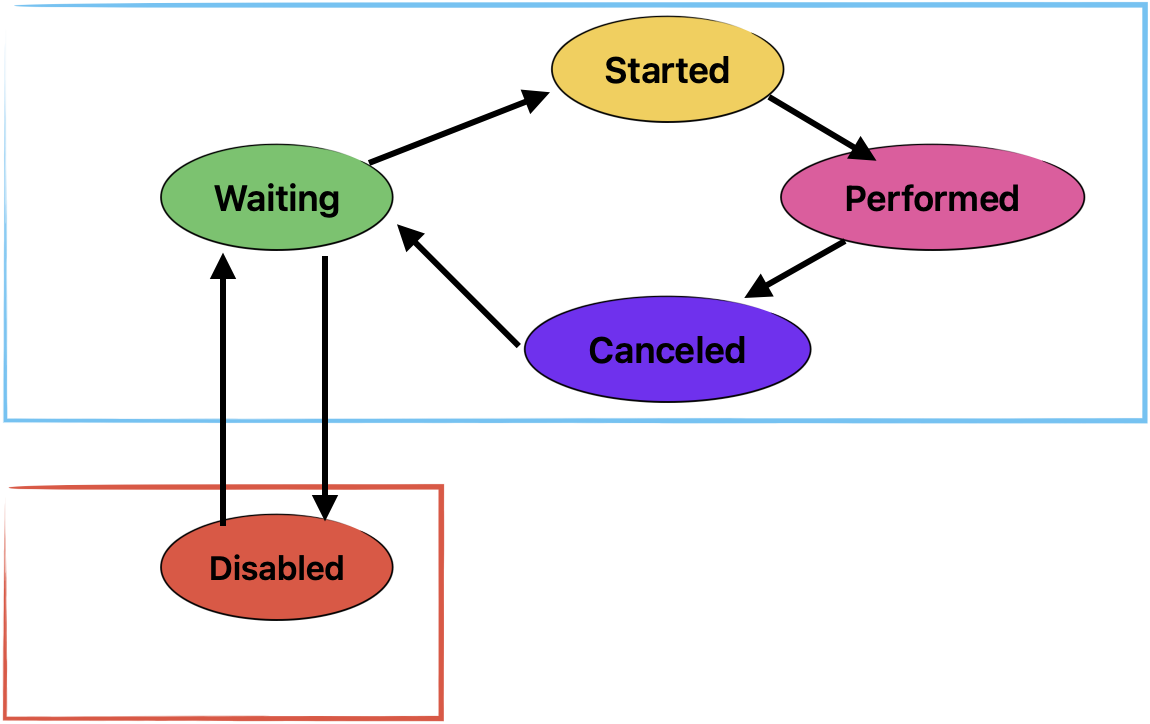 【Unity 初心者】InputSystem - プレイヤーの入力方法と入力状態の管理について - #C# - Qiita