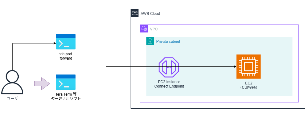 EC2 Instance Connect Endpoint を利用した色々な接続方法について #AWS - Qiita