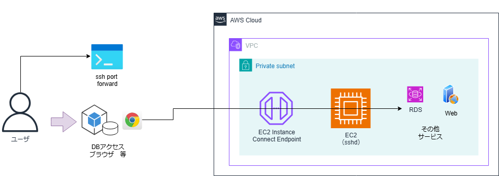 EC2 Instance Connect Endpoint を利用した色々な接続方法について #AWS - Qiita