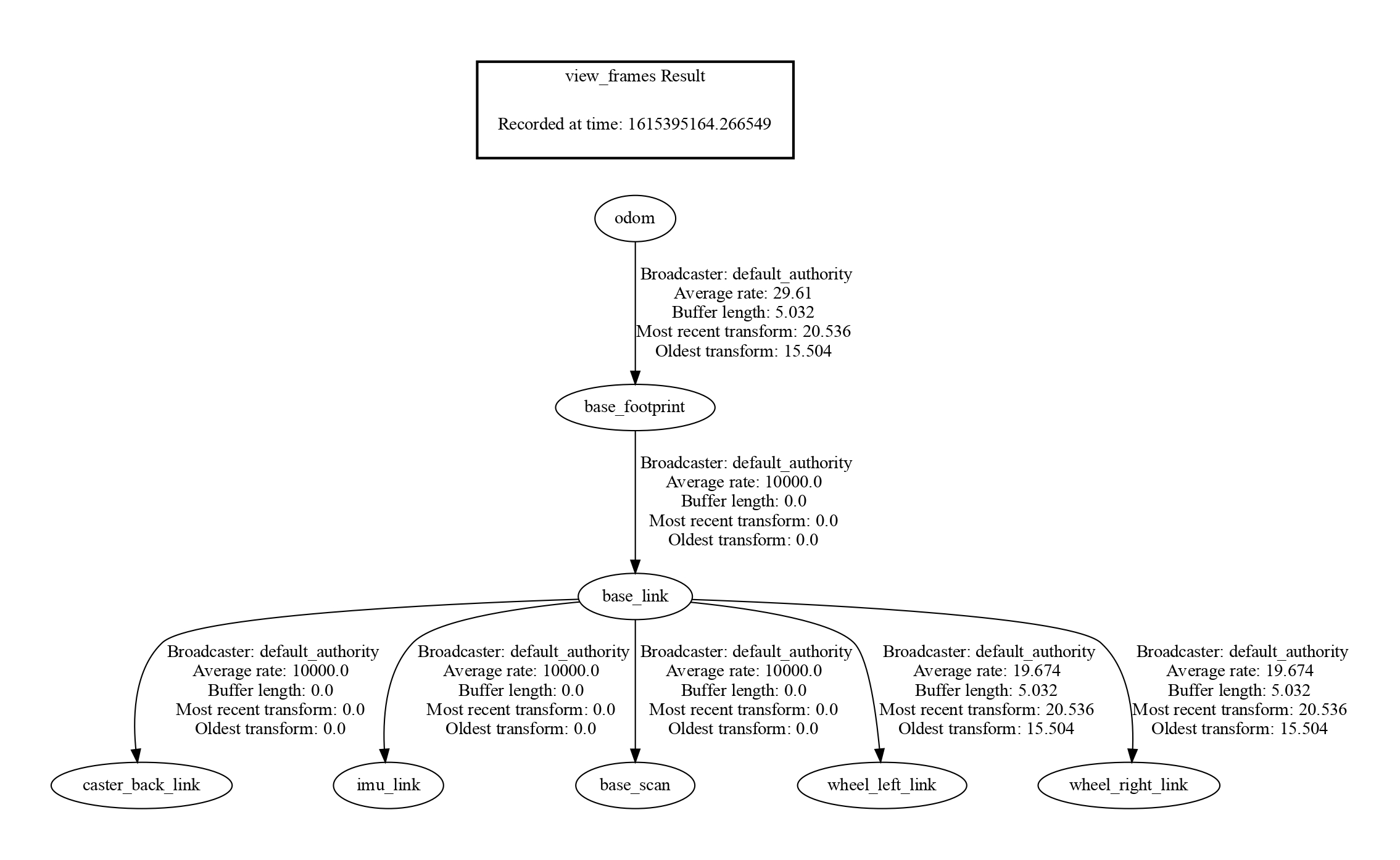 ROS2 Frequently Used Command Notes | 9to5Tutorial