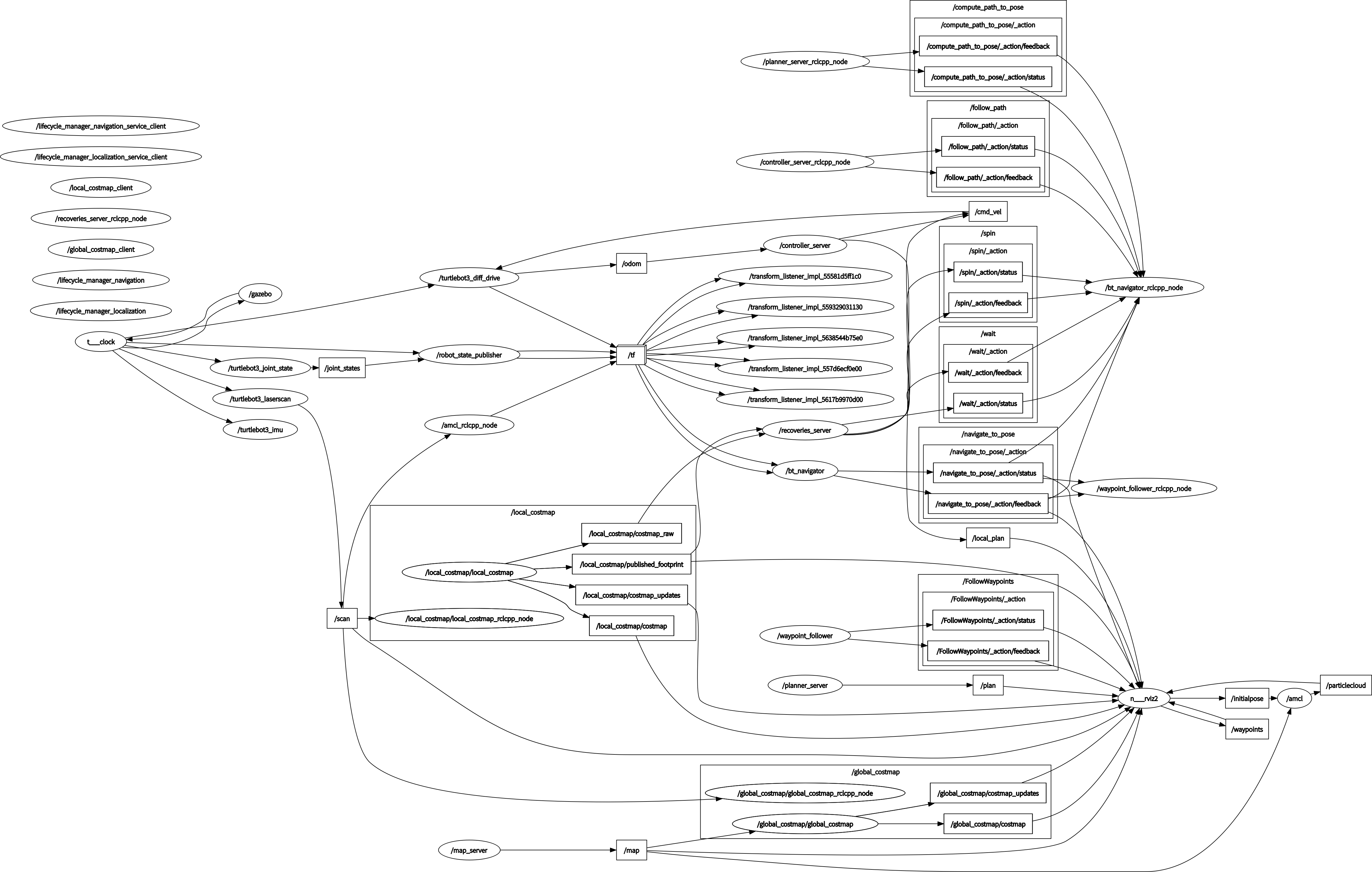 ROS2 Foxy環境にTurtleBot3のGazeboシミュレーションをインストールしてNavigation2を動かすまで #navigation2 - Qiita