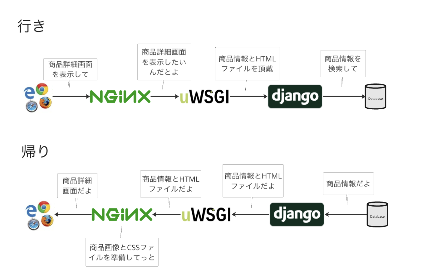 DjangoとuWSGI、Nginxの関係を理解したい #nginx - Qiita