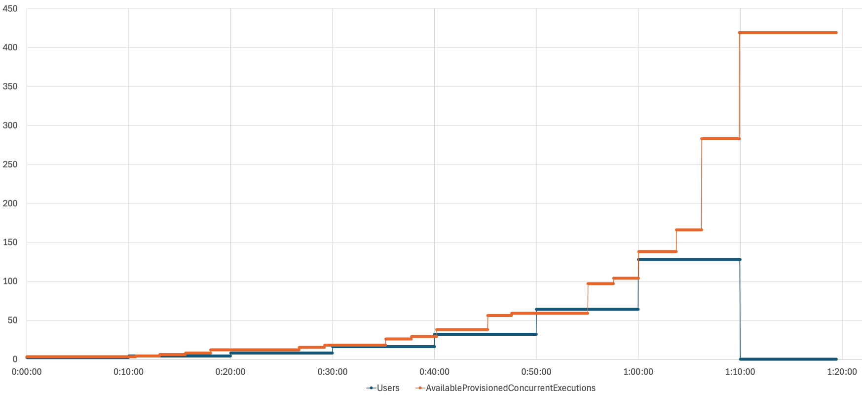 Lambda Provisioned Concurrency のApplication Auto Scalingにかかる時間を計測してみた #lambda - Qiita
