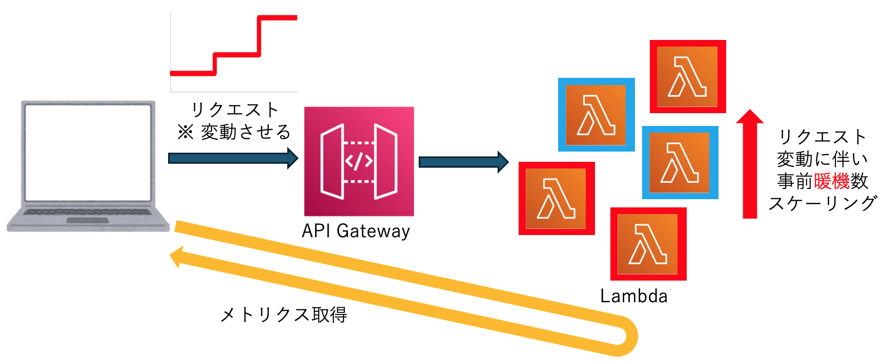 Lambda Provisioned Concurrency のApplication Auto Scalingにかかる時間を計測してみた #lambda - Qiita