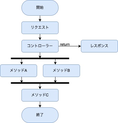 SpringBatchで並列同期作業を自動制御する #SpringBoot - Qiita