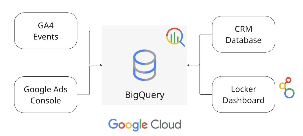 【GCP実践】Google Analytics × BigQuery でマーケティングDWHをPoC構築 #GoogleCloud - Qiita