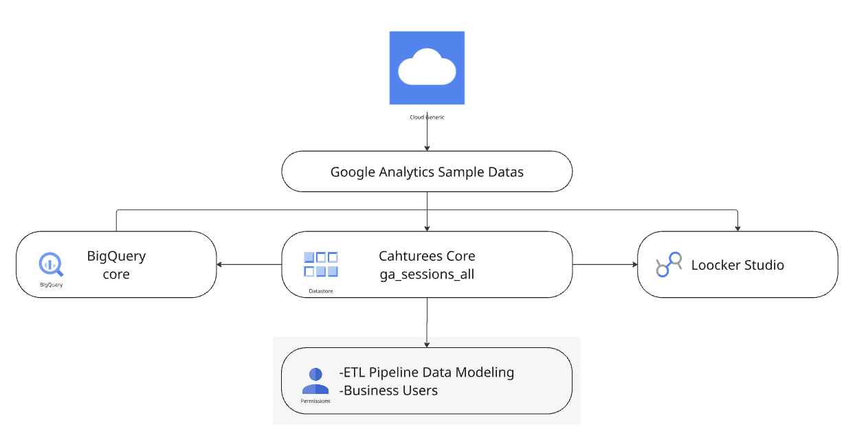 【GCP実践】Google Analytics × BigQuery でマーケティングDWHをPoC構築 #GoogleCloud - Qiita