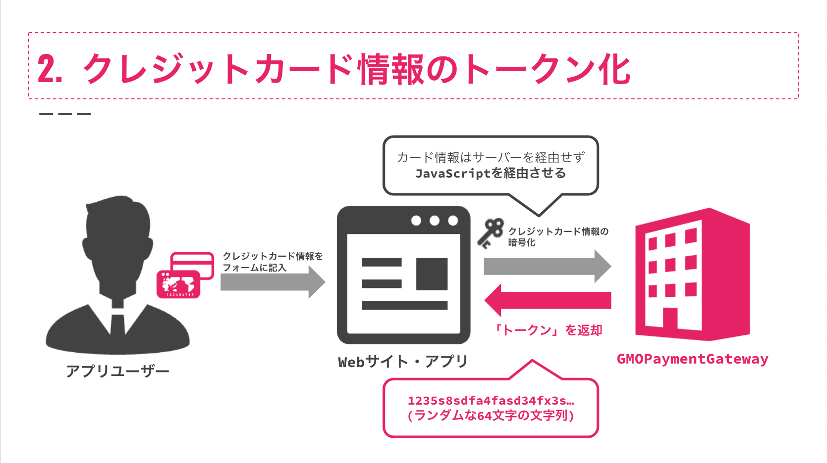 【Laravel】GMO Payment Gatewayで簡単・安全・カスタマイズ可能な決済機能を実現！ #API - Qiita