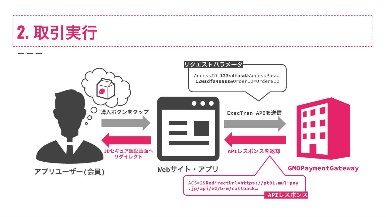 【Laravel】GMO Payment Gatewayで簡単・安全・カスタマイズ可能な決済機能を実現！ #API - Qiita