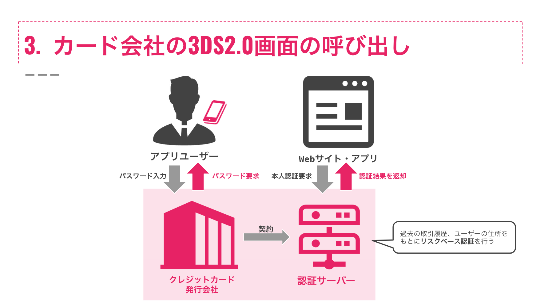 【Laravel】GMO Payment Gatewayで簡単・安全・カスタマイズ可能な決済機能を実現！ #API - Qiita