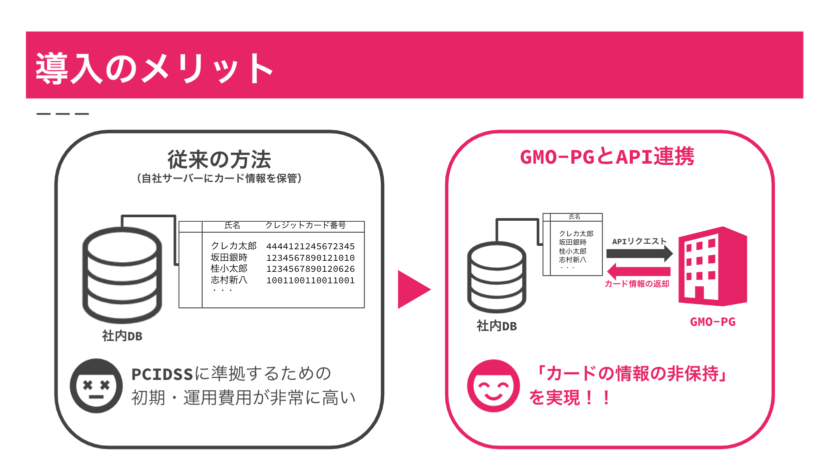 【Laravel】GMO Payment Gatewayで簡単・安全・カスタマイズ可能な決済機能を実現！ #API - Qiita