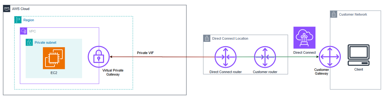 VPN併用時のDirect Connect構成ガイド：Public VIF型 vs Private VIF型 #AWS - Qiita