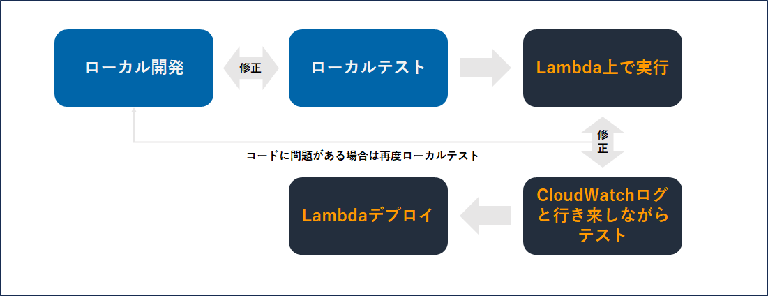 【AWS】『AWS Toolkit for VSCode』でLambda開発してみよう！ #Python - Qiita