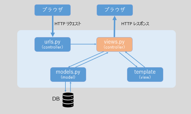 【初心者向け】djangoのview（Class-based view、Function-based view、DRF）の違いについて、例を使いながら簡単にまとめてみた #Python - Qiita