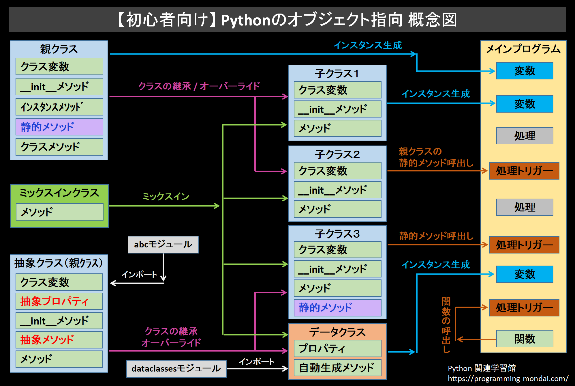 【初心者向け】Pythonのオブジェクト指向を図で解説｜継承・Mixin・ABC・dataclassまで #プログラミング教育 - Qiita