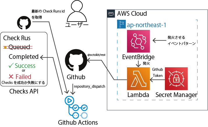 GitHub Checks APIをGitHub Actionsで使う！AWS EventBridgeの結果をGitHub Checksに反映させる！ #GitHubActions - Qiita