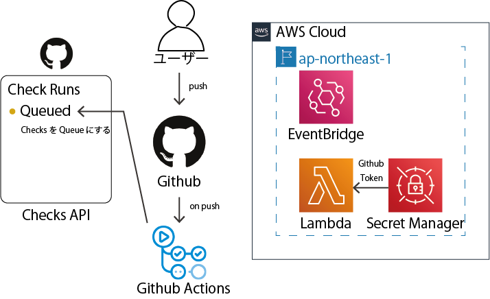 GitHub Checks APIをGitHub Actionsで使う！AWS EventBridgeの結果をGitHub Checksに反映させる！ - Qiita