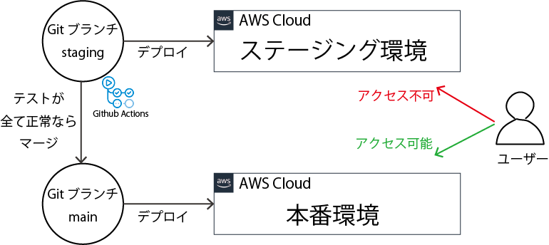 GitHub Checks APIをGitHub Actionsで使う！AWS EventBridgeの結果をGitHub Checksに反映させる！ #AWS - Qiita