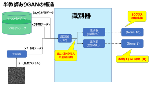 半教師ありGAN #Python - Qiita