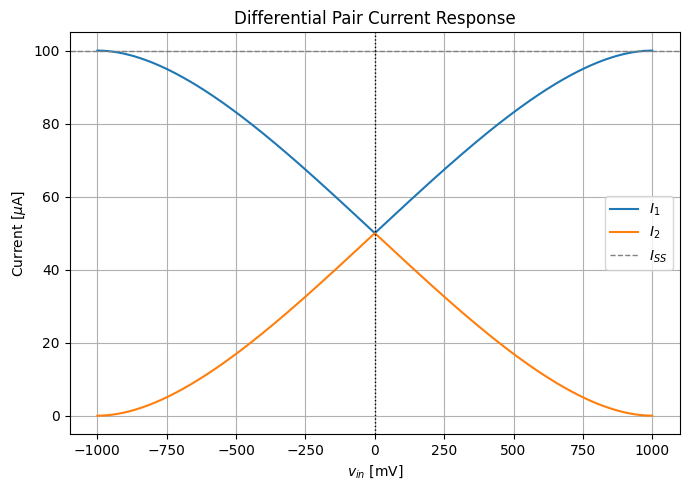 Pythonで学ぶCMOSアナログ回路入門【差動増幅回路】 #Python - Qiita