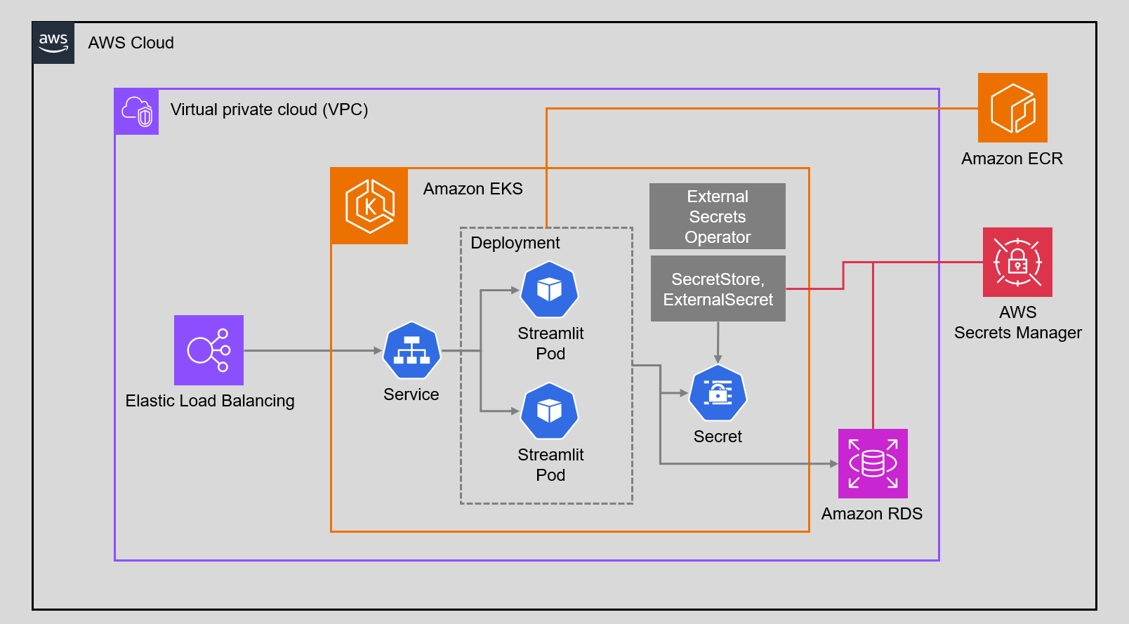 EKSでExternal Secret Operatorを利用して、シークレットをAWS Secrets Managerから取得する ...
