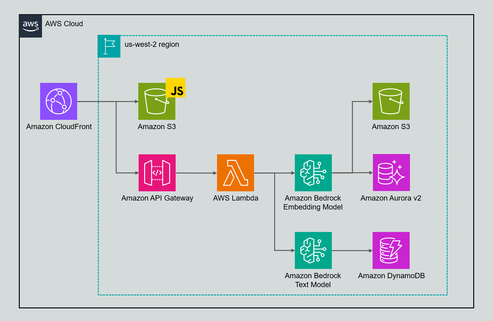 Bedrock Knowledge BaseとLangChainで、会話履歴を保存可能なサーバレスRAGチャットアプリケーションを作ってみた #AWS - Qiita