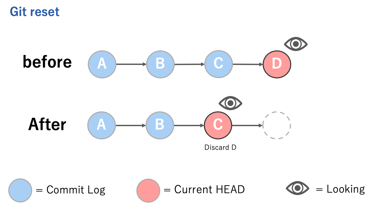 【図解】初心者にもわかる git checkout / revert / restore / reset の違い #Git - Qiita