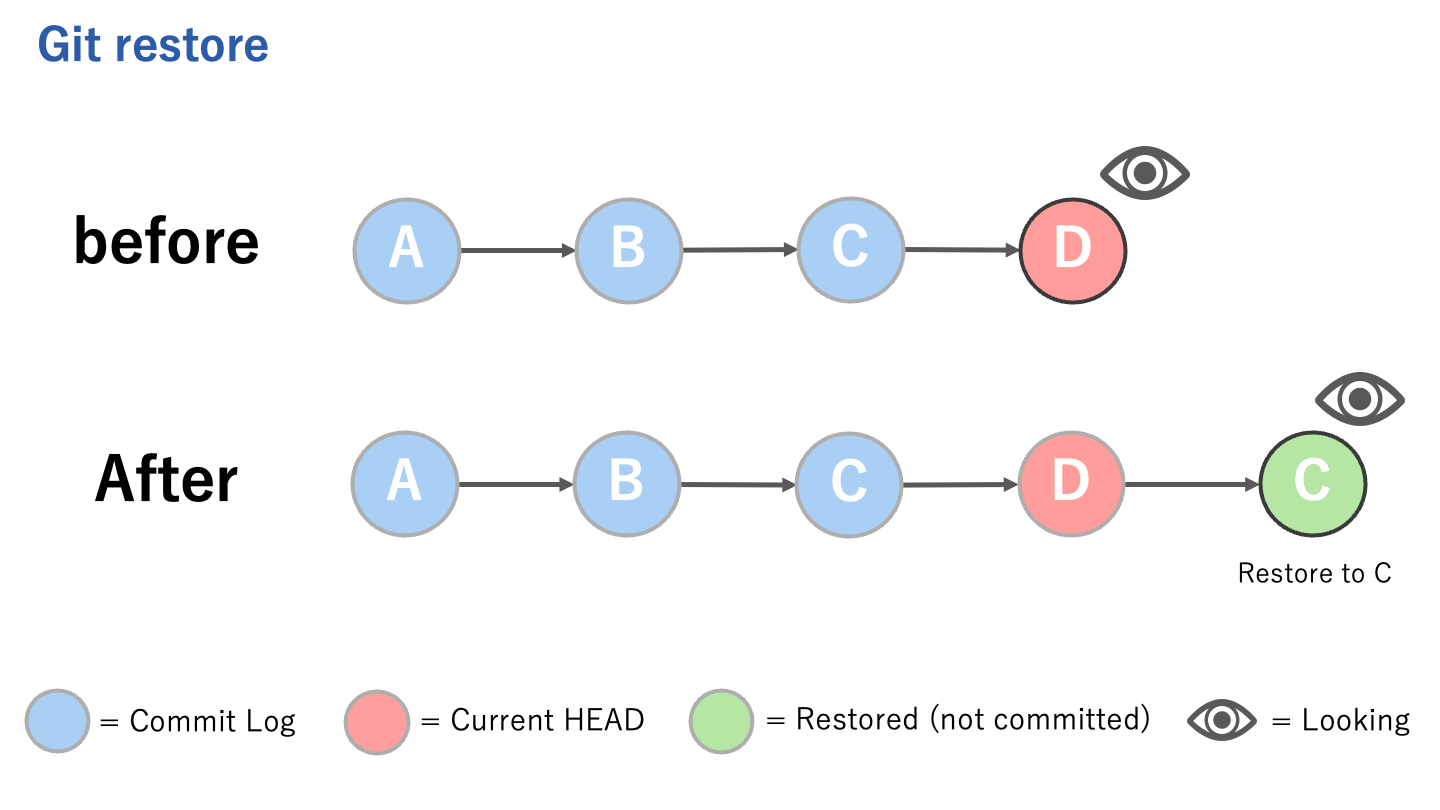 【図解】初心者にもわかる git checkout / revert / restore / reset の違い #Git - Qiita
