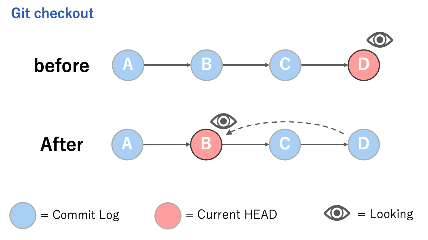 【図解】初心者にもわかる git checkout / revert / restore / reset の違い #Git - Qiita