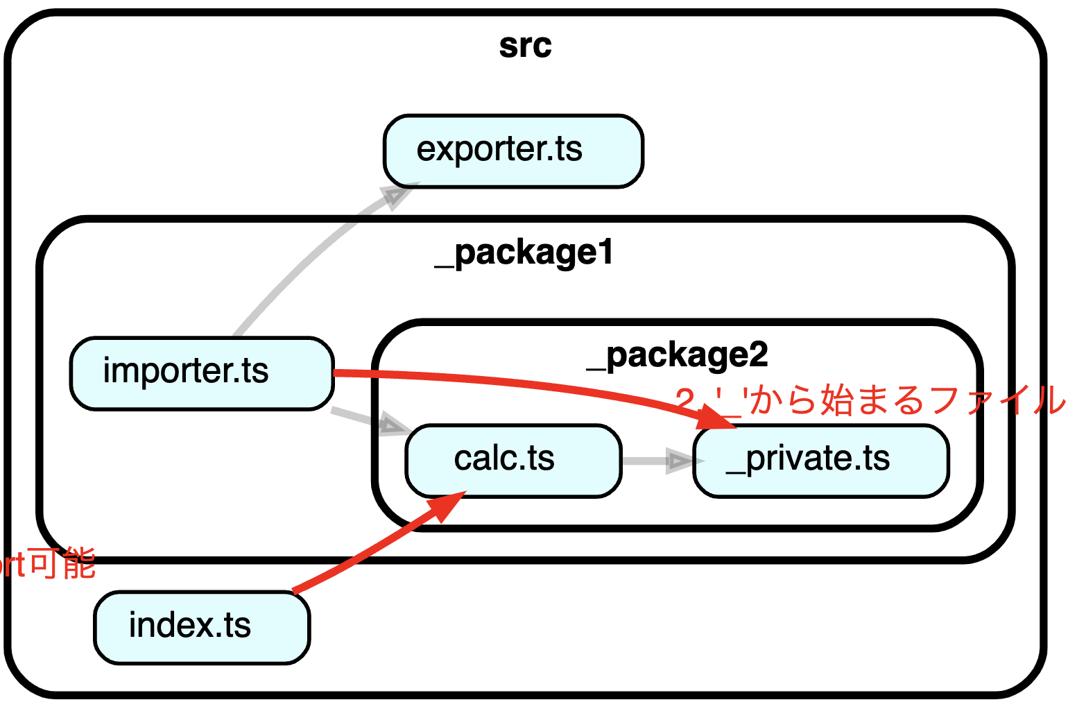 dependency-cruiserについて理解する #JavaScript - Qiita