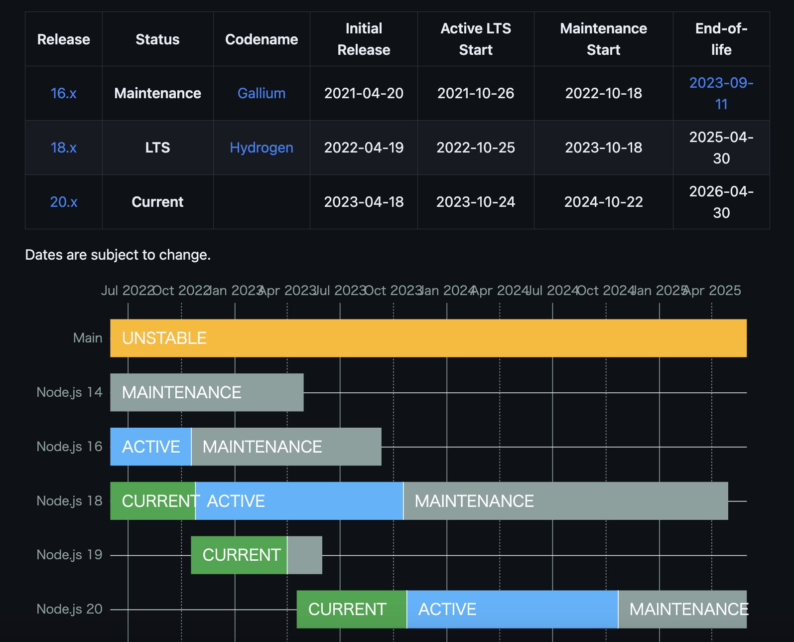 Node.js v20 LTSに向けて #JavaScript - Qiita