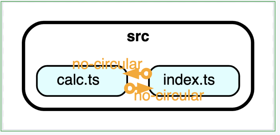 dependency-cruiserについて理解する #JavaScript - Qiita