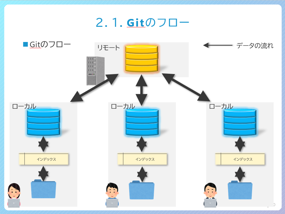 Gitの基本とGit Bash #初心者 - Qiita