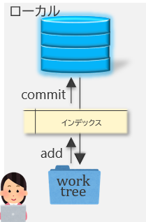 Gitの基本とGit Bash #初心者 - Qiita