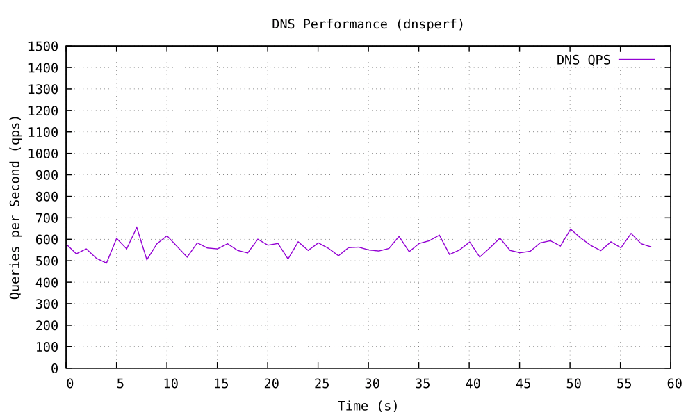 DNSのスループット、ボクが測ってみた！ #Ubuntu - Qiita