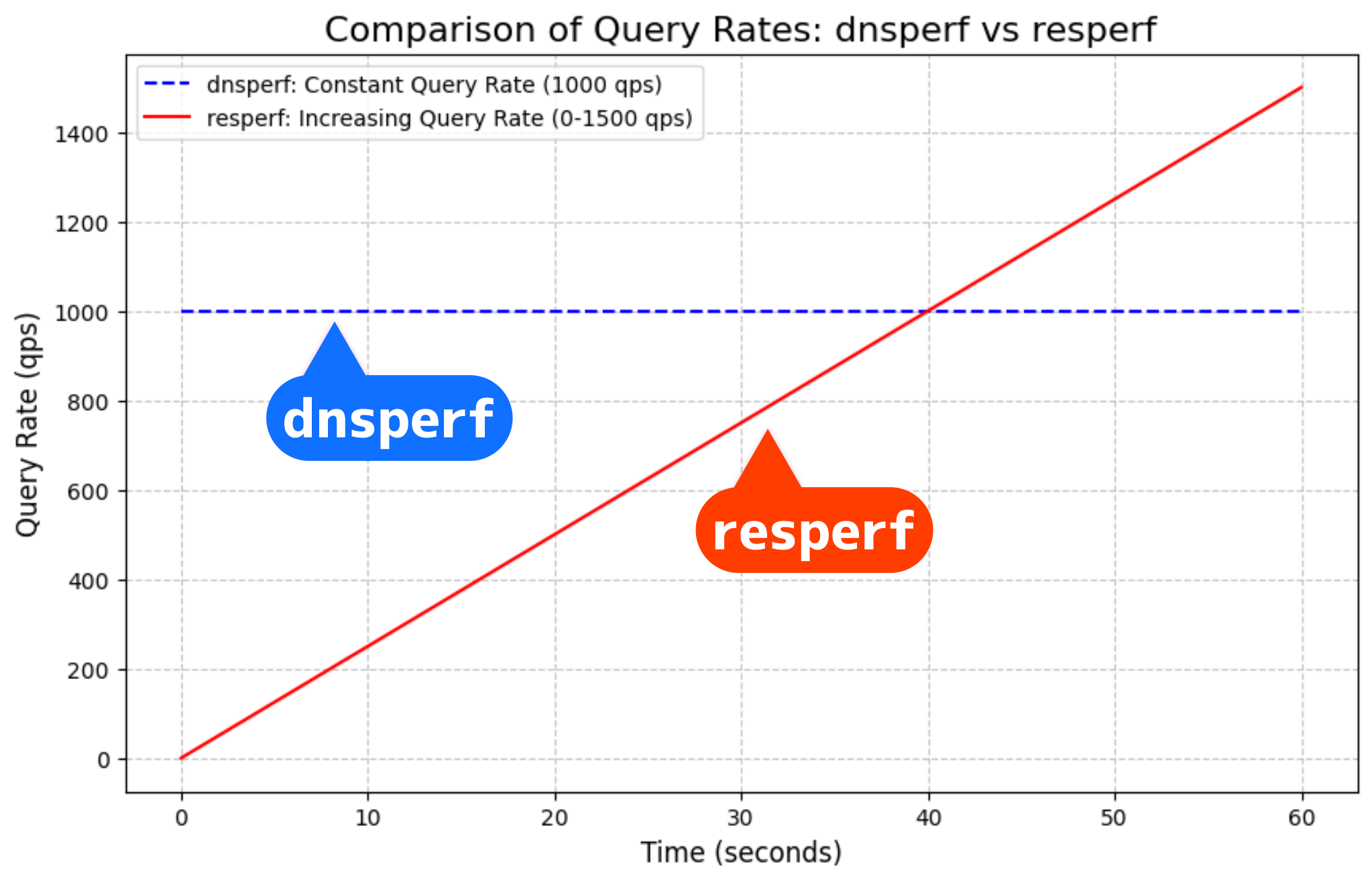 DNSのスループット、ボクが測ってみた！ #Ubuntu - Qiita