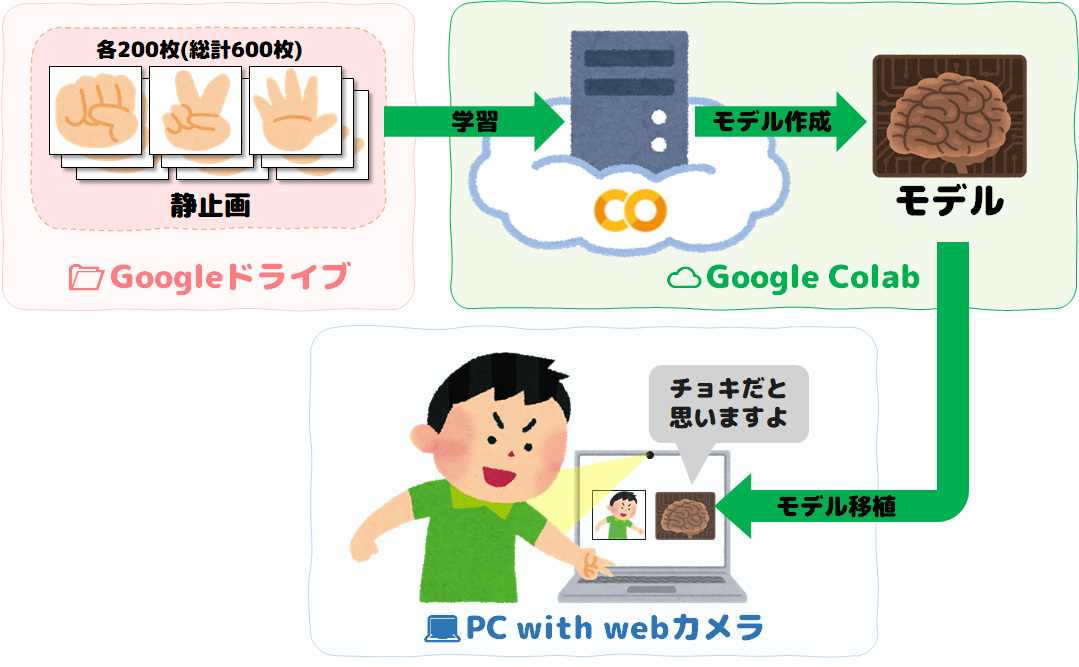 【YOLO V5】AIでじゃんけん検出 #Python - Qiita