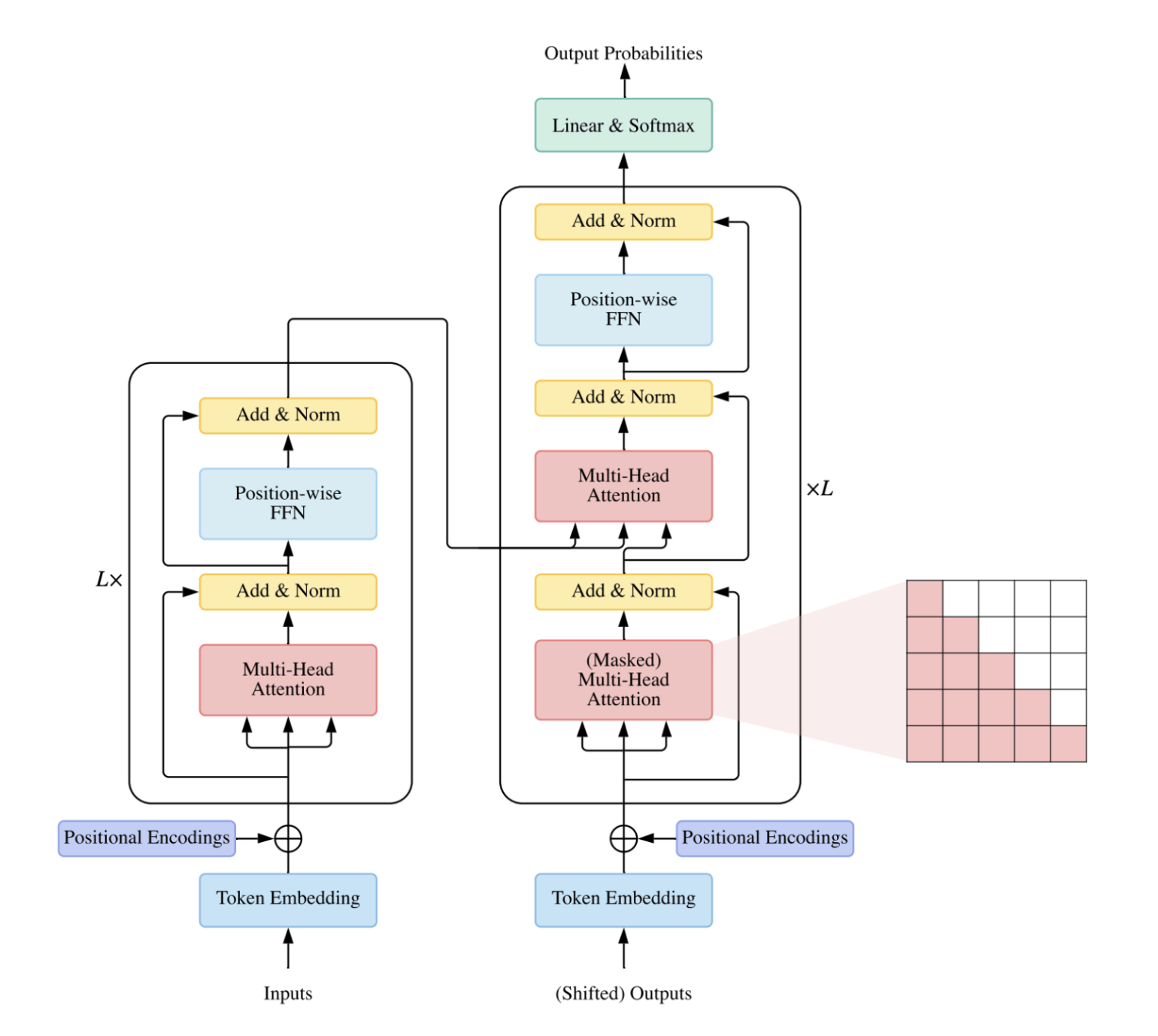 生成AIとTransformerの理解まとめ #ChatGPT - Qiita