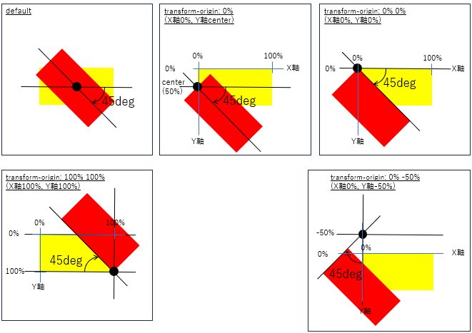 第16回 JavaScript transform-originとrotate、scaleを試す #CSS - Qiita