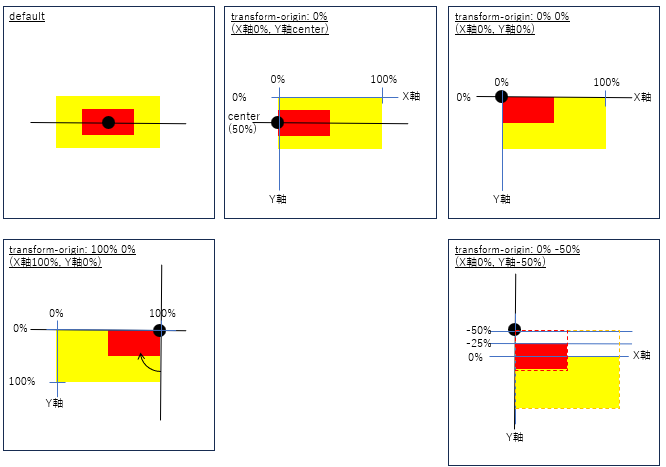 第16回 JavaScript transform-originとrotate、scaleを試す #CSS - Qiita