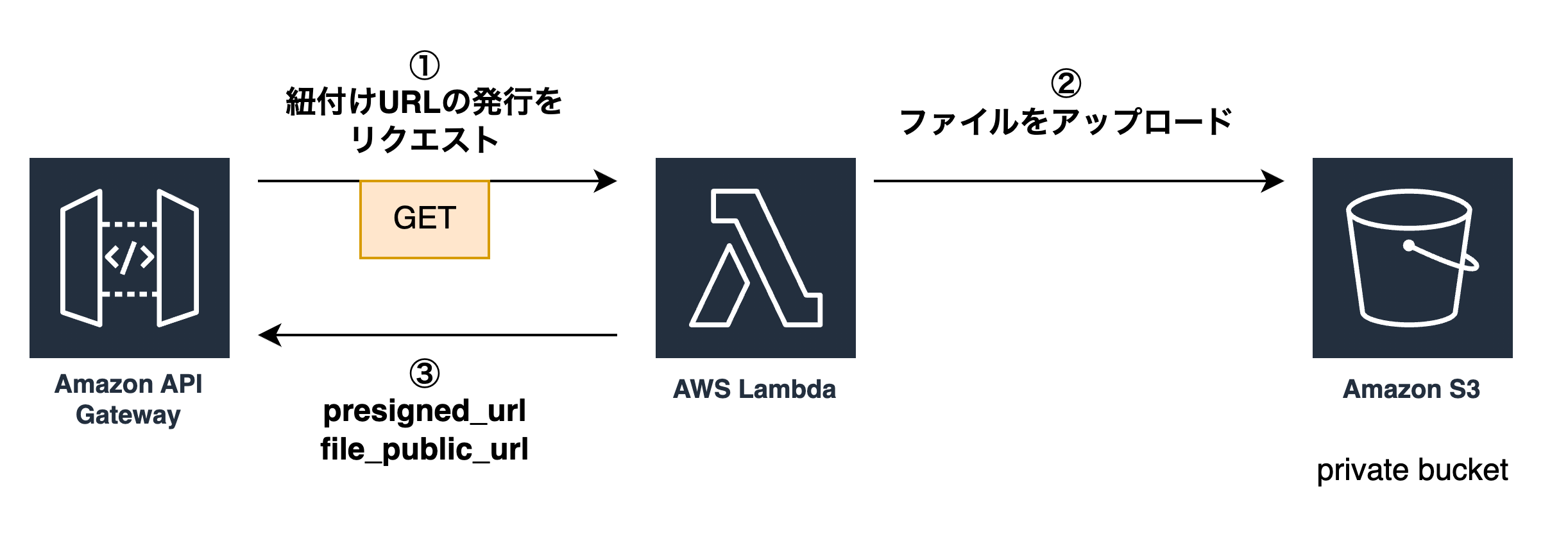 S3の紐付けURLを発行するLambda #AWS - Qiita
