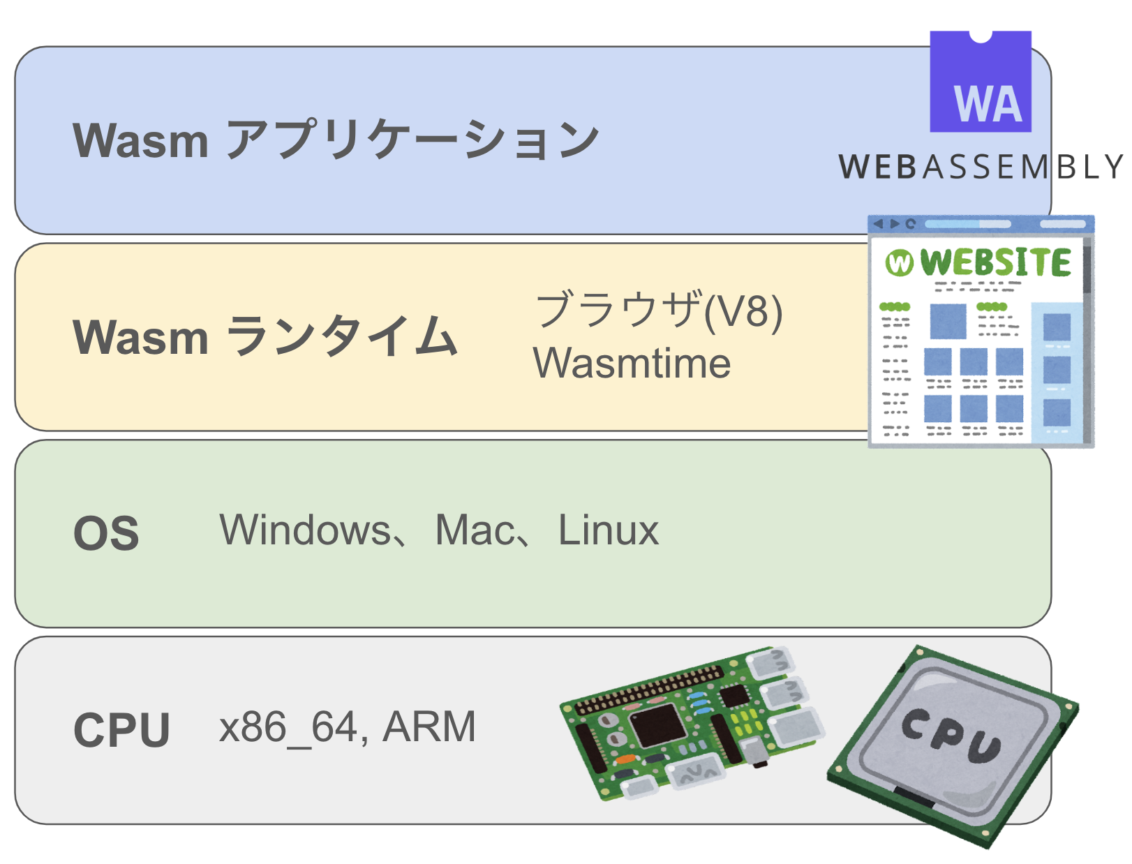 WebAssembly の過去・現在・未来 #JavaScript - Qiita
