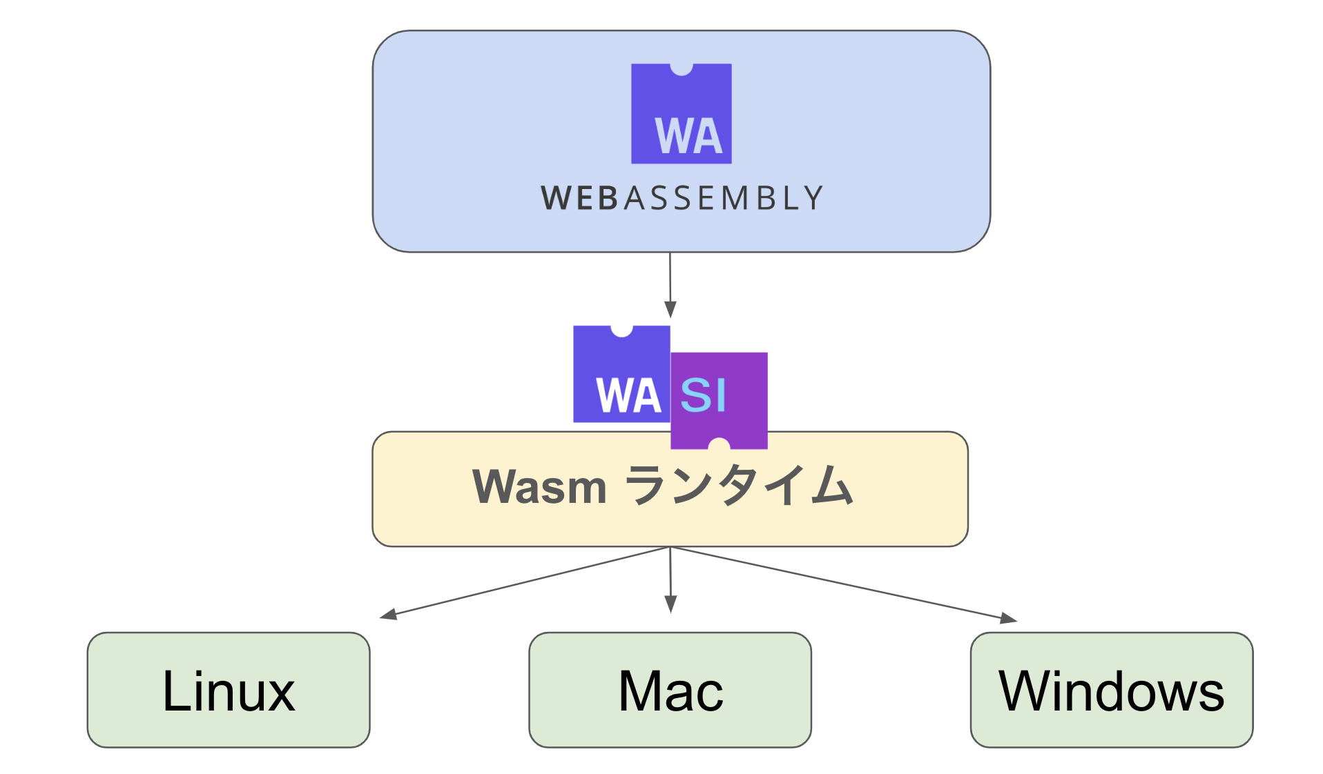 WebAssembly の過去・現在・未来 #JavaScript - Qiita