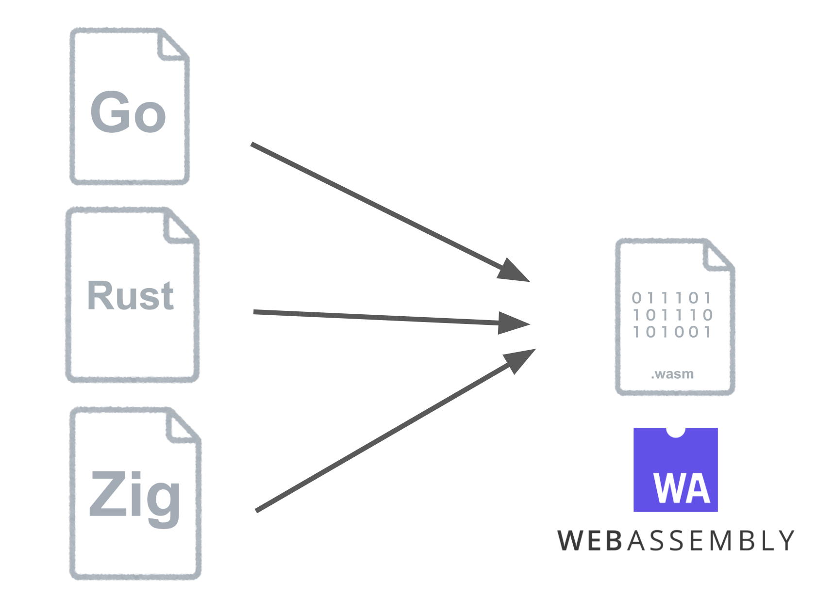 WebAssembly の過去・現在・未来 #JavaScript - Qiita