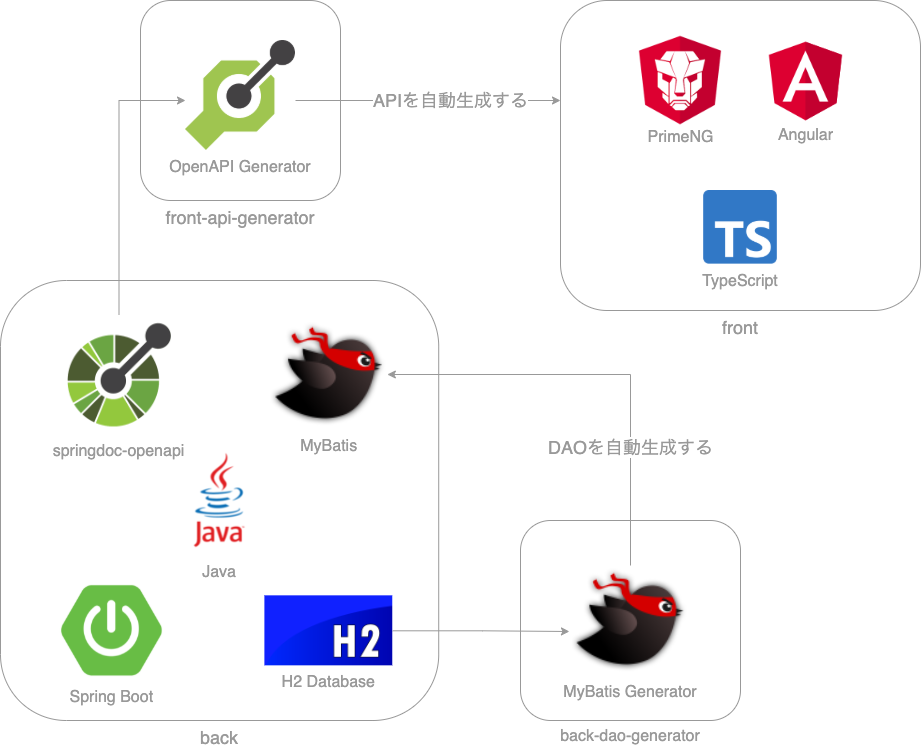 Spring Boot + Angular で、Webアプリケーションをつくってみた #SpringBoot - Qiita