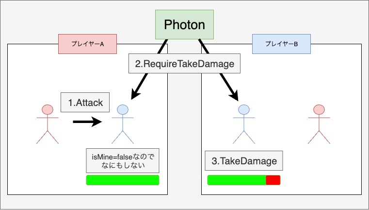 Unity × Photon(PUN2)入門！ マルチプレイの基礎となるRPCと変数の同期を理解しよう #Unity - Qiita
