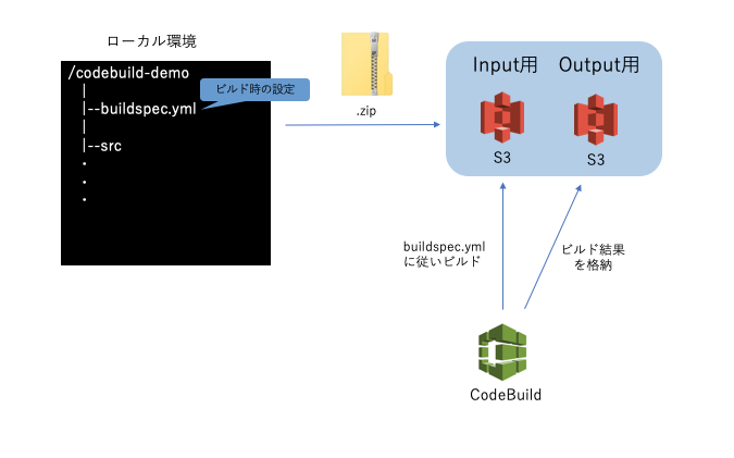 CodeBuildのチュートリアルをやったまとめ #CodeBuild - Qiita
