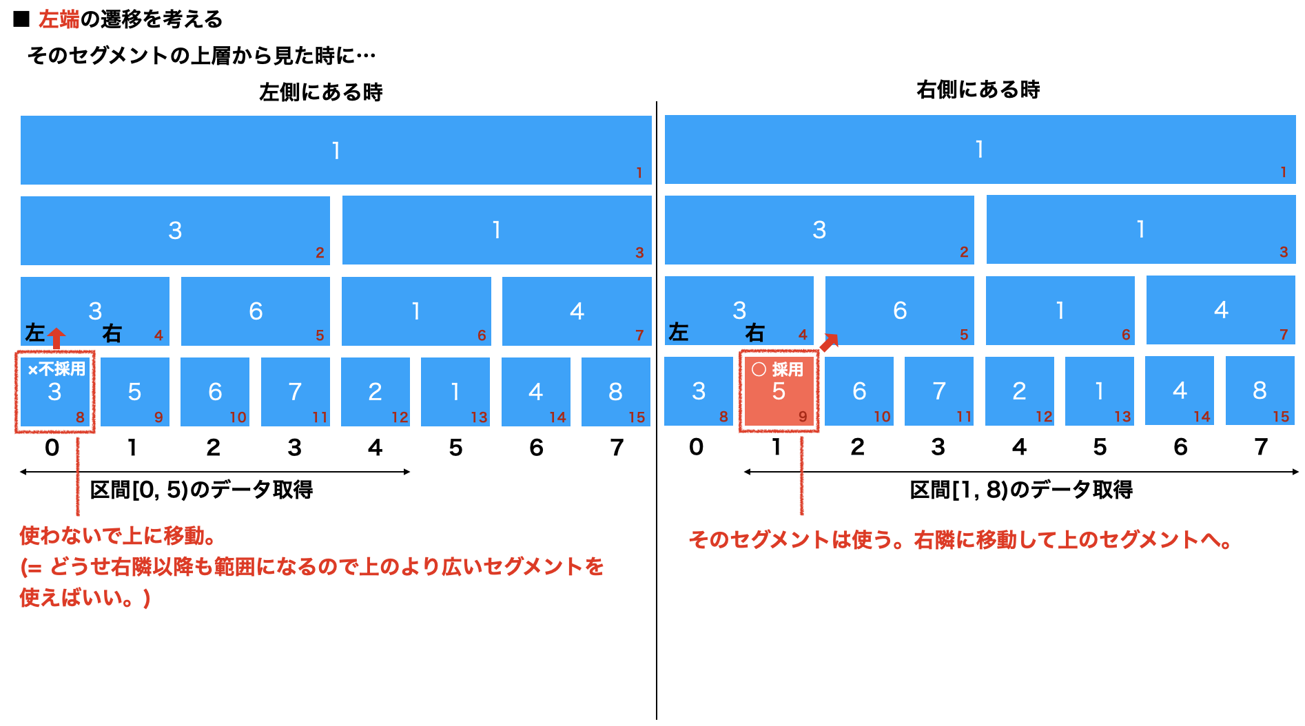 [競プロ用]遅延セグ木をいい加減理解する(イメージ編) #AtCoder - Qiita